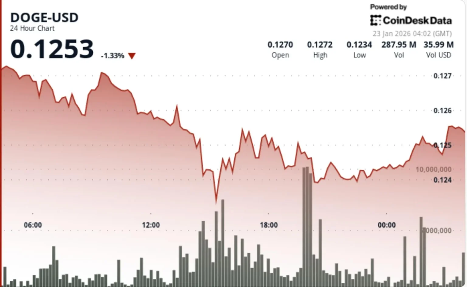 Dogecoin Price Drops 2% Amid Increased Meme Crypto Liquidations
